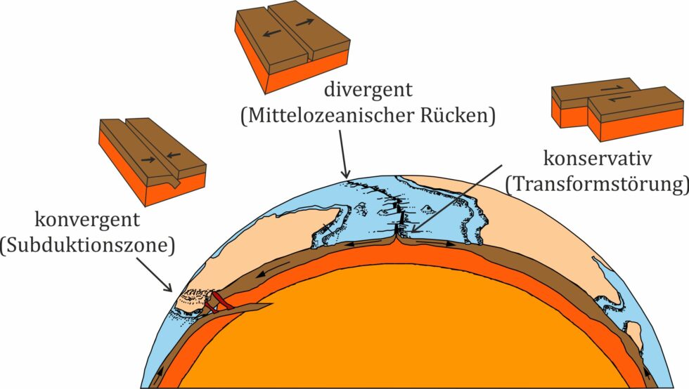 Die 3 Antriebskräfte der Plattentektonik - geophil Geologie Prof. Sonja ...