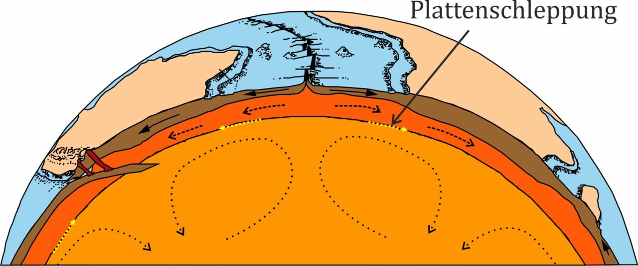 Die 3 Antriebskräfte der Plattentektonik - geophil Geologie Prof. Sonja ...